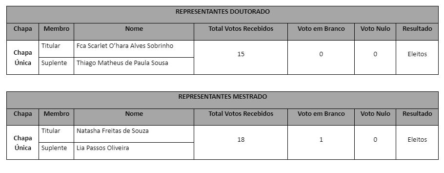 Resultado da Eleição para Representantes Discentes 2024/2025 – PPGA ...